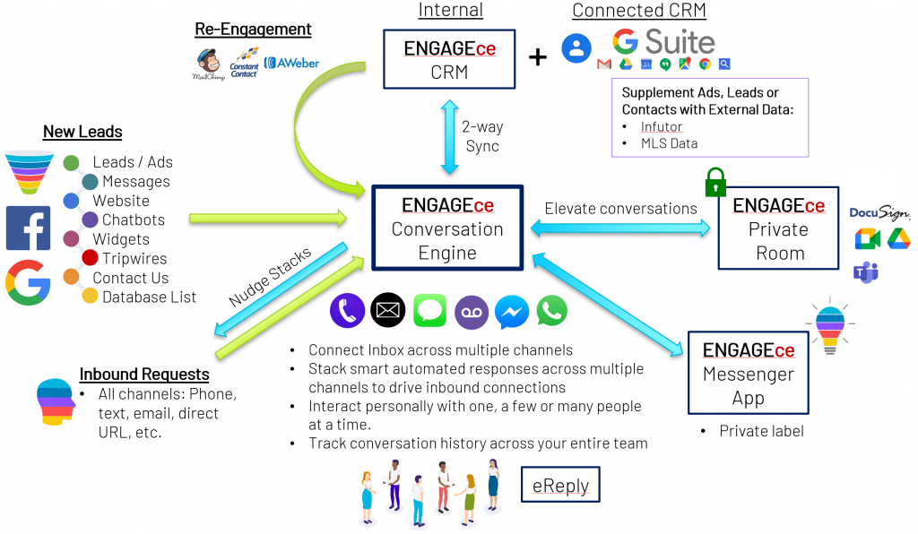EngageCE - How it works - Engage Conversation Engine
